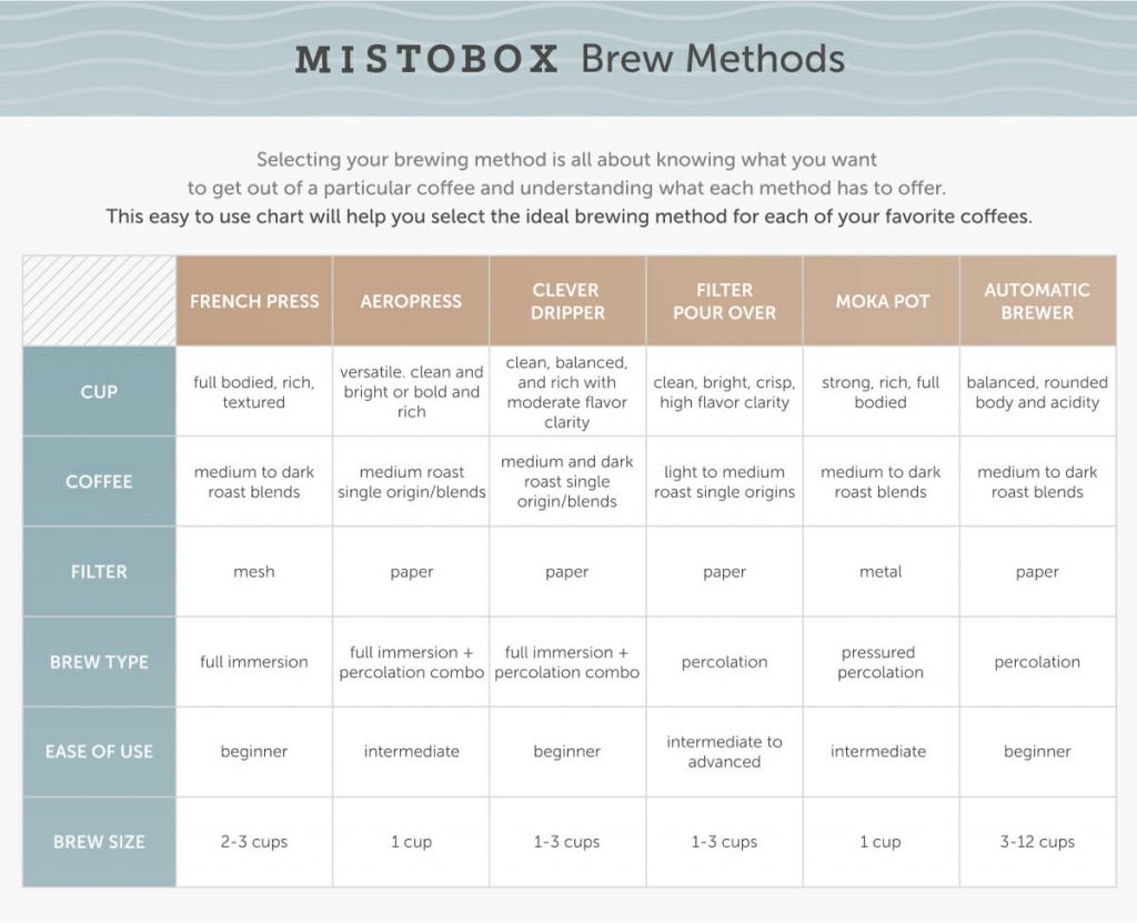 The Science of Brewing Coffee on Mistobox: Coffee Blog