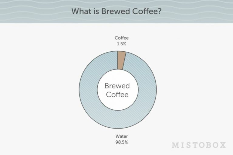 The Science of Brewing Coffee on Mistobox: Coffee Blog