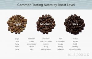 Understanding Taste and Coffee Flavor Notes | Mistobox Coffee Blog