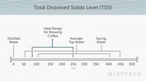 The Science of Brewing Coffee on Mistobox: Coffee Blog