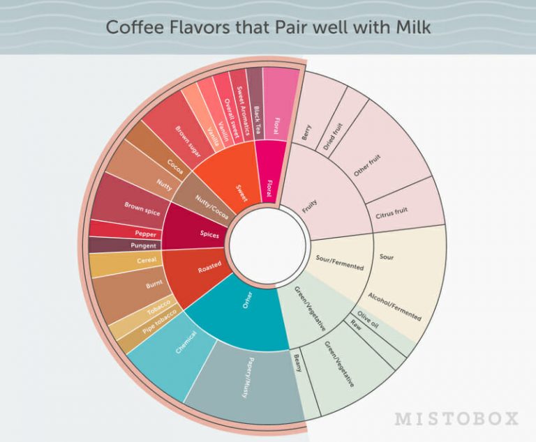 Milk in Coffee: When does it help and when does it hurt?